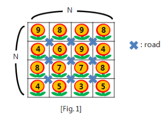 [JAVA] SWEA 2105. [모의 SW 역량테스트] 디저트 카페