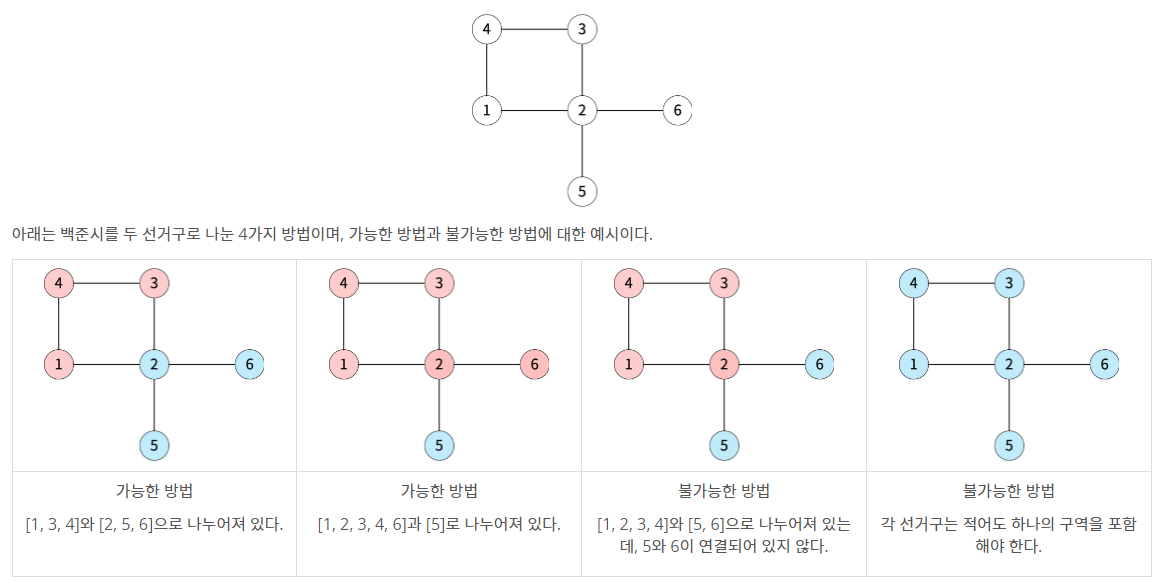 [Java] BOJ 17471 게리맨더링
