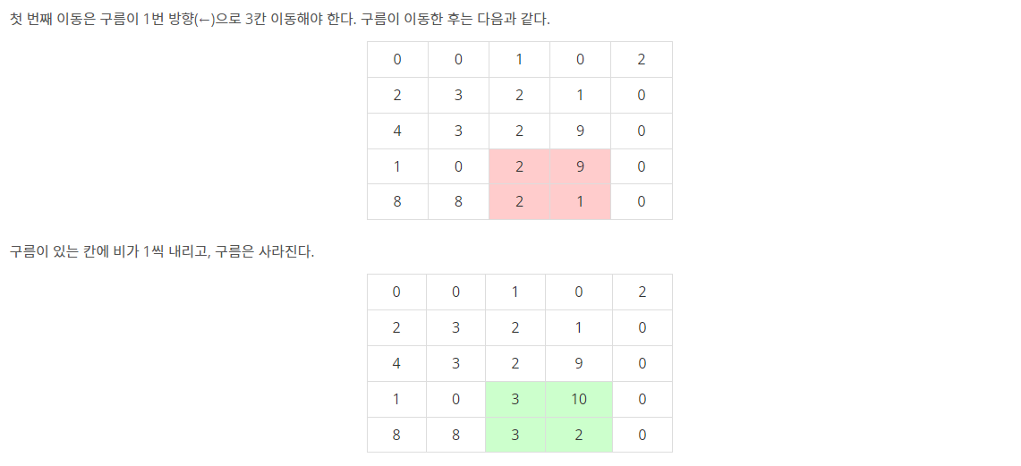 [Java] BOJ 21610 마법사 상어와 비바라기