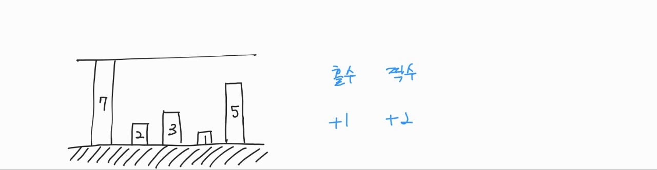 [Java] SWEA 14510. 나무 높이