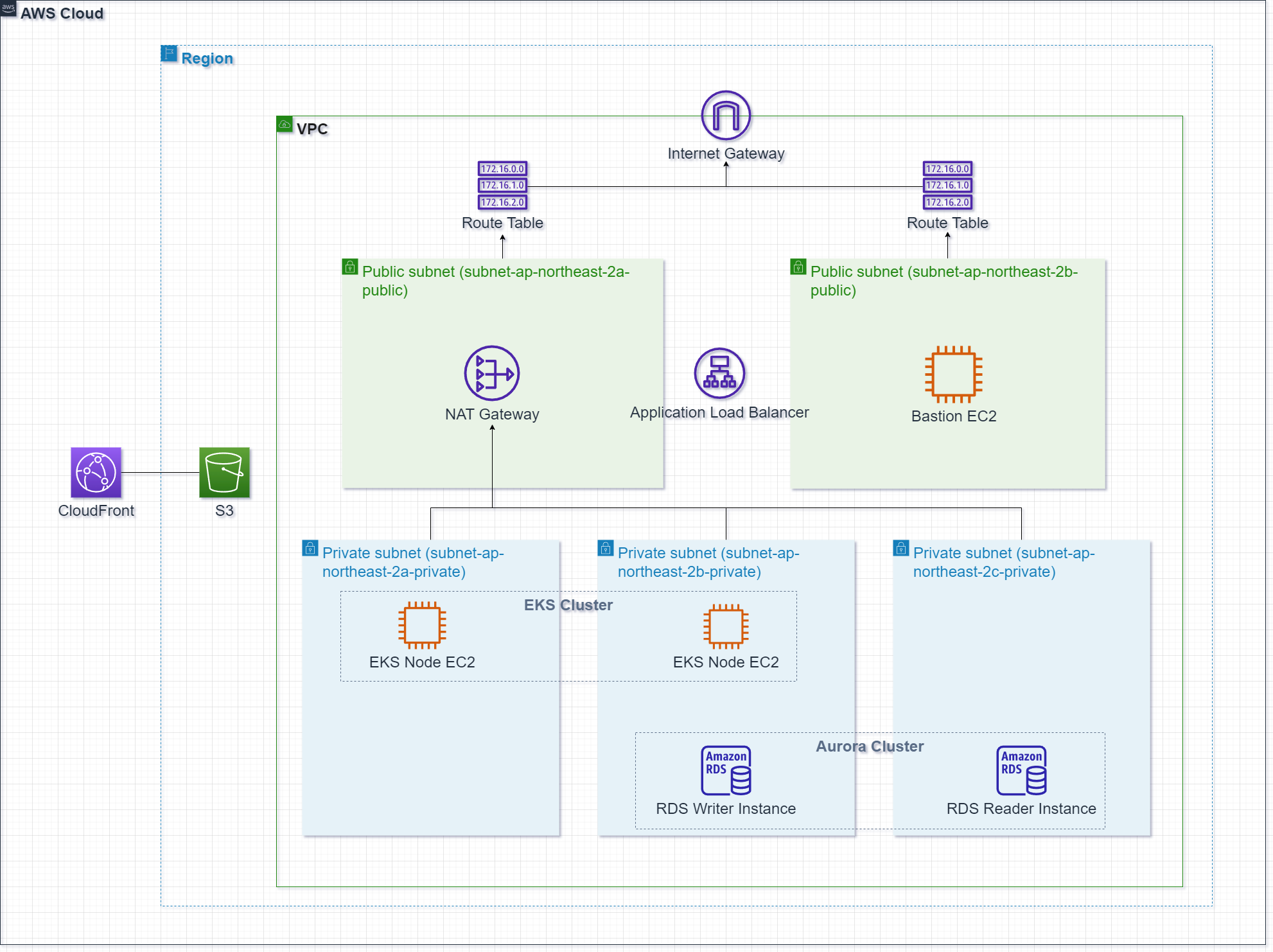 Terraform + AWS로 웹 서비스 인프라 구축하기 (1)