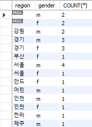 SQL GROUP BY, WITH ROLLUP