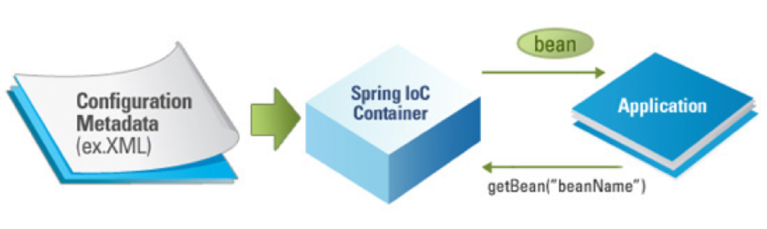 [SPRING-1] IOC Inversion Of Control