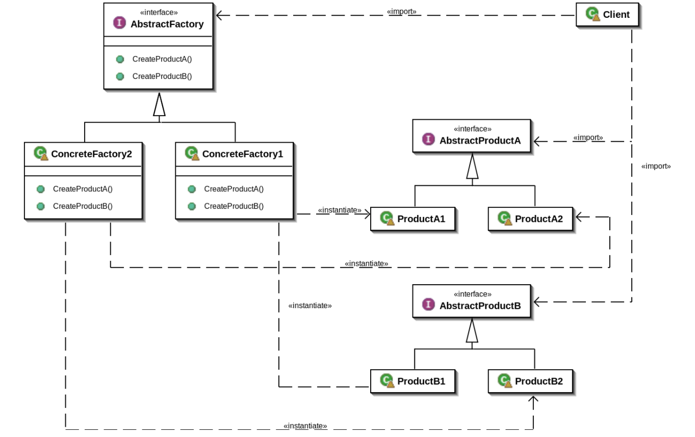 [Gof-1] 추상 팩토리 패턴 Abstract Factory Pattern