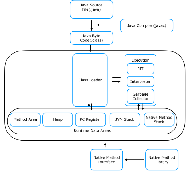 [자바/Java] JVM 동작 원리와 핵심 구조 (1)
