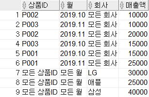 [오라클(Oracle)] 그룹 함수 (ROLLUP, CUBE, GROUPING 등)