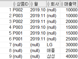 [오라클(Oracle)] 그룹 함수 (ROLLUP, CUBE, GROUPING 등)