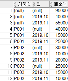 [오라클(Oracle)] 그룹 함수 (ROLLUP, CUBE, GROUPING 등)