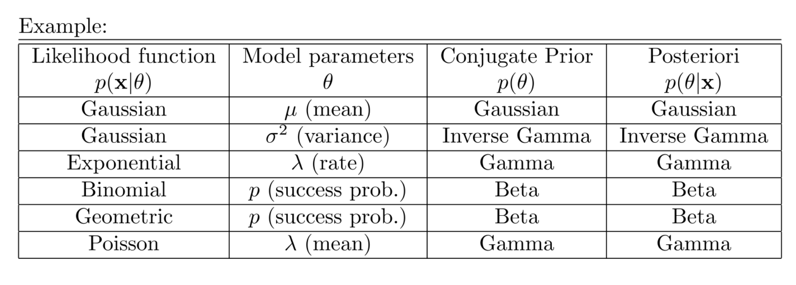 Bayesian Estimation 1 Conjugate Prior Variational Inference