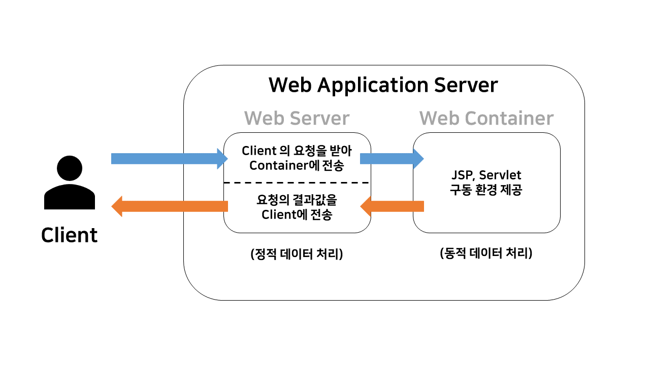 Web Server 와 Web Application Server의 차이
