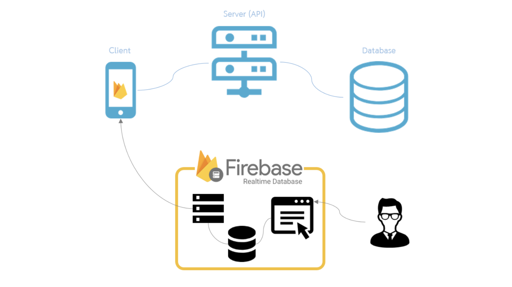 [ Realtime Database] - Realtime Database 사용해 보기