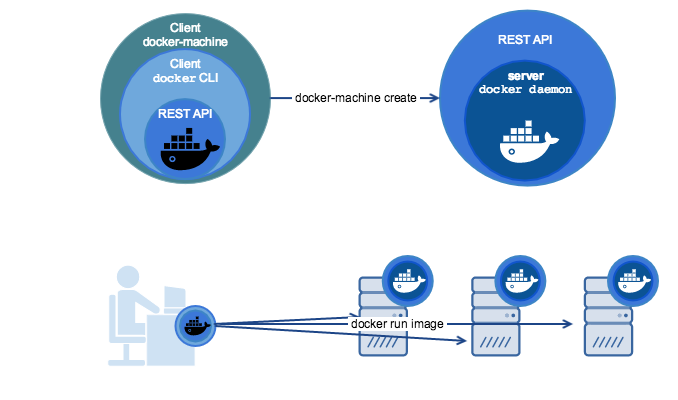 [도커] Docker Machine Overview