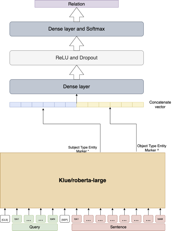 Boostcamp AI-Tech KLUE Relation Extraction project report