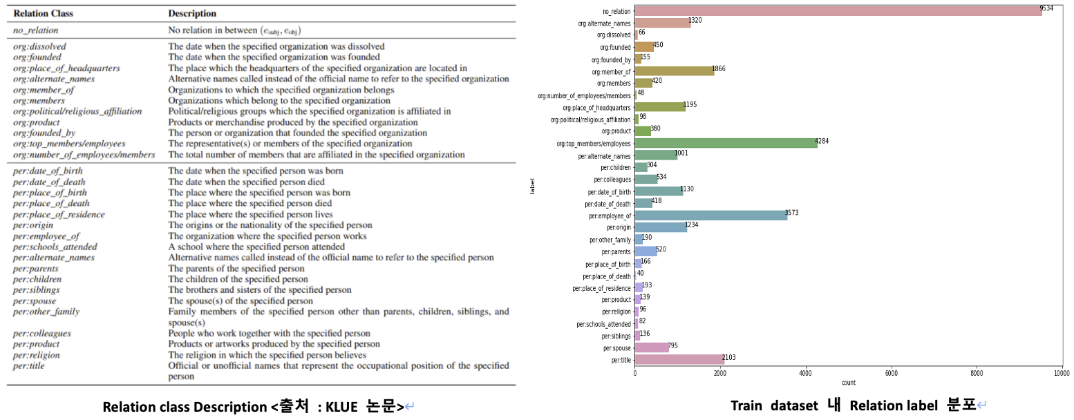 Boostcamp AI-Tech KLUE Relation Extraction project report
