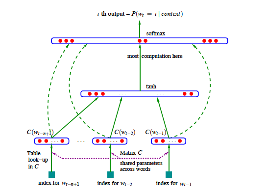 NPLM(Natural Probabilistic Language Model)