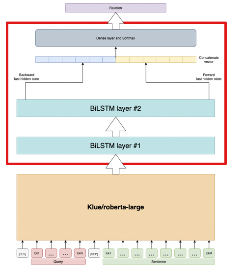 Boostcamp AI-Tech KLUE Relation Extraction project report