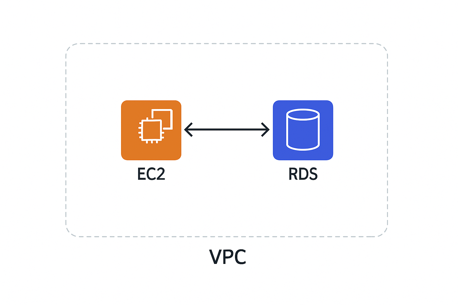 [AWS] RDS 데이터베이스 생성 방: 퍼블릭 액세스 차단과 EC2 연결