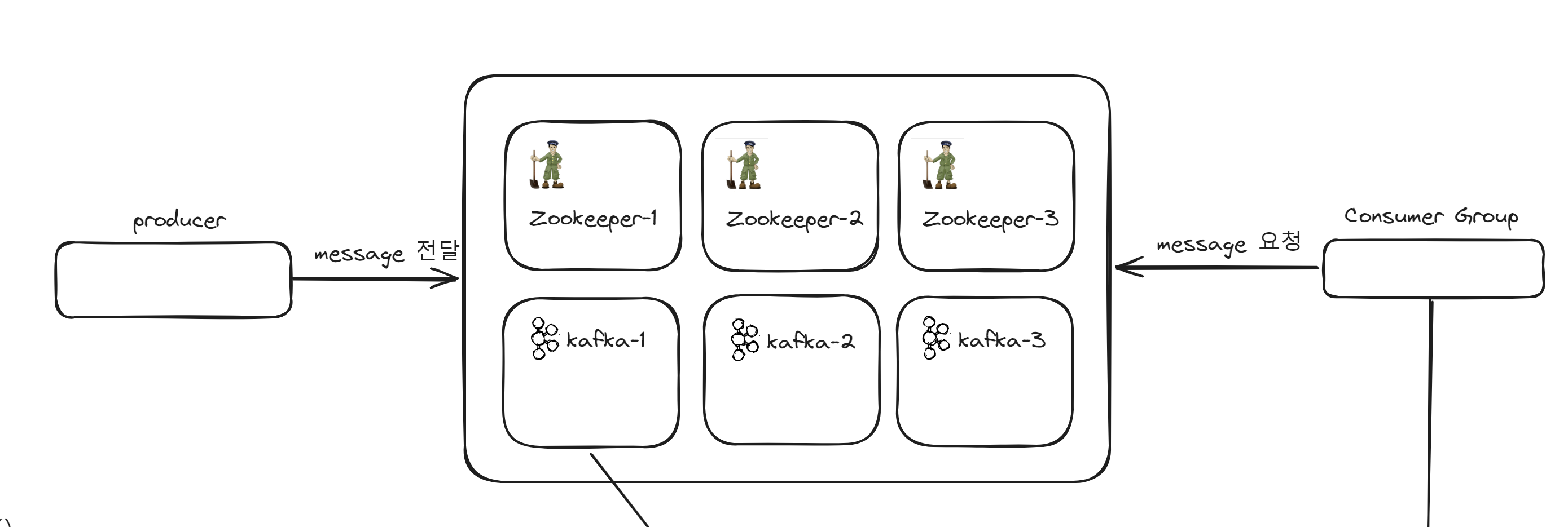 Kafka의 주요 개념 정리