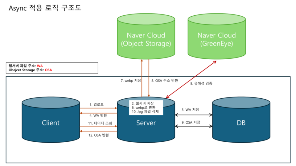 [Spring boot] Async 사용해서 API 성능 개선하기