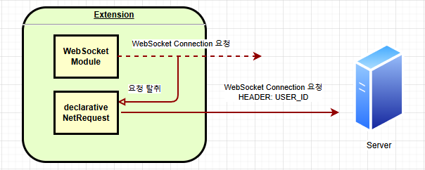 [Chrome Extension] 확장앱 WebSocket 사용자 정의 Header 지정