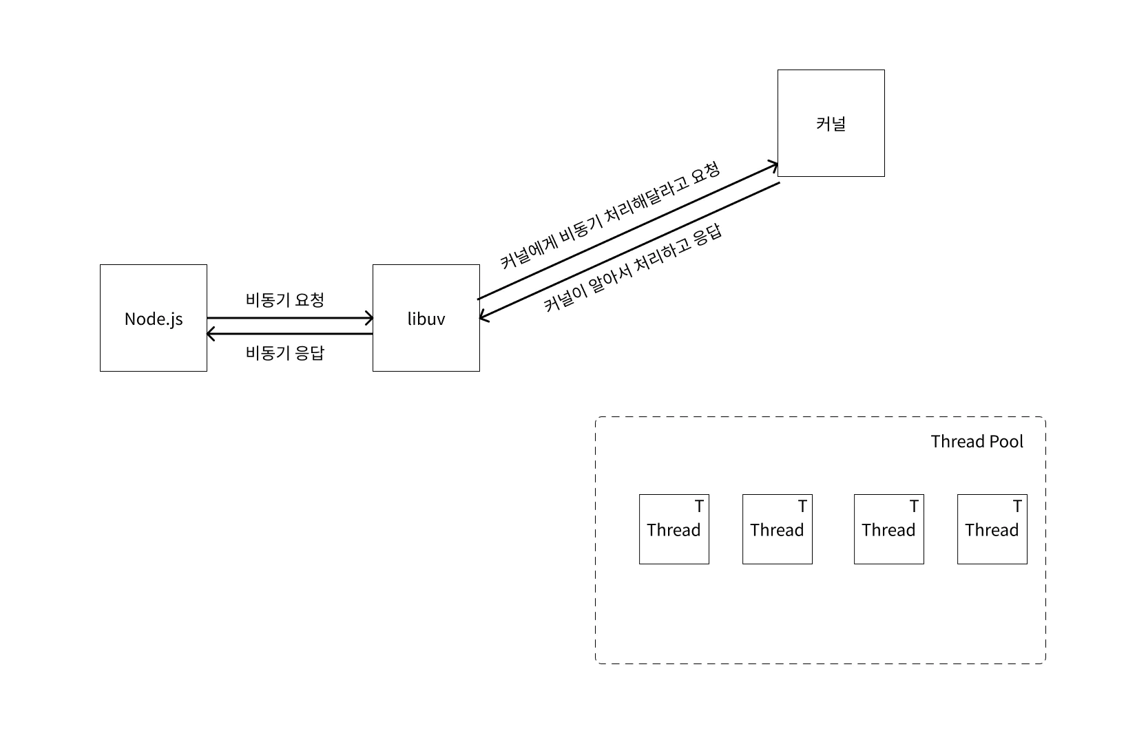 Node.js에서 브라우저 WebAPI의 일종인 setTimeout을 어떻게 사용할 수 있을까?