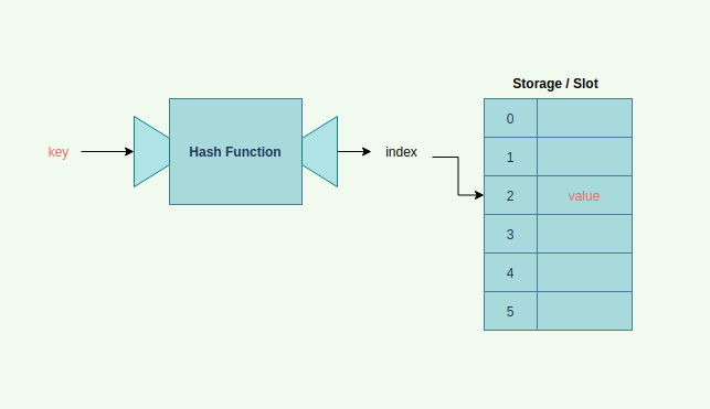 [JavaScript] Data Structure - Hash Table