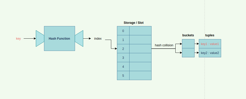 [JavaScript] Data Structure - Hash Table
