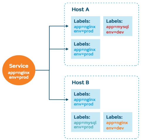 Kubernetes Lable & Selector & Annotation
