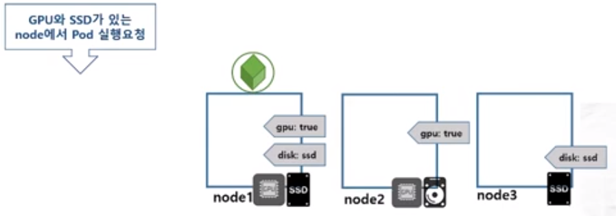 Kubernetes Lable & Selector & Annotation