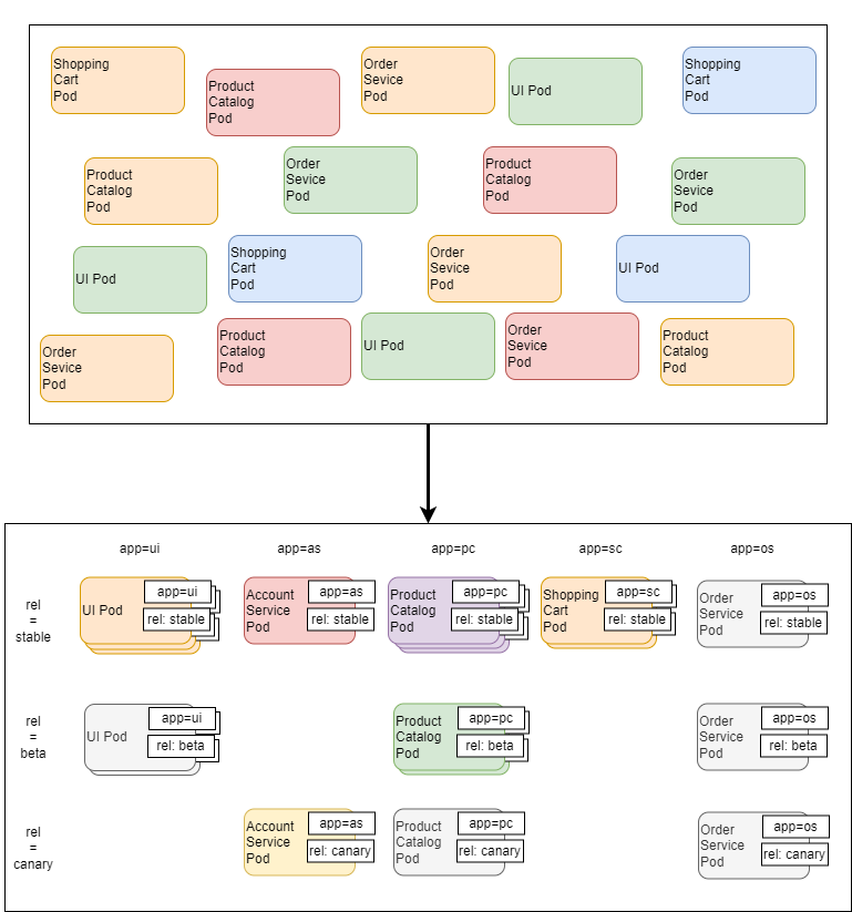 Kubernetes Lable & Selector & Annotation