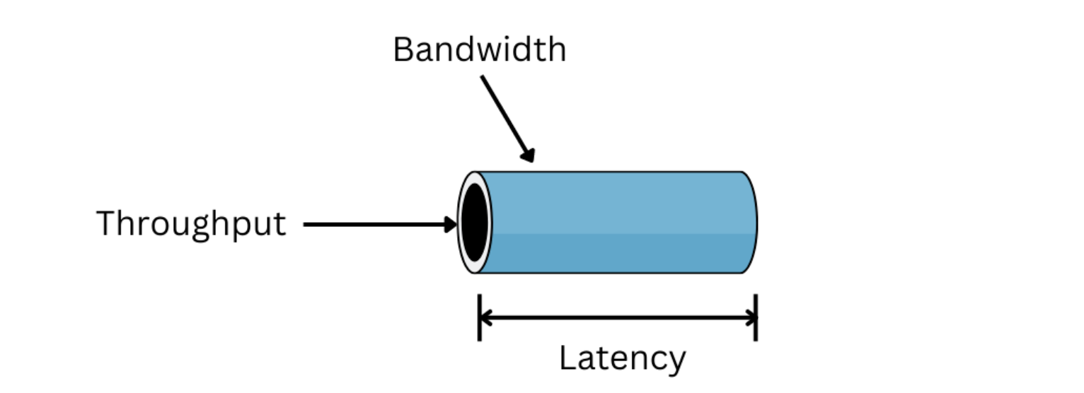 IOPS 와 Throughput 그리고 Bandwidth