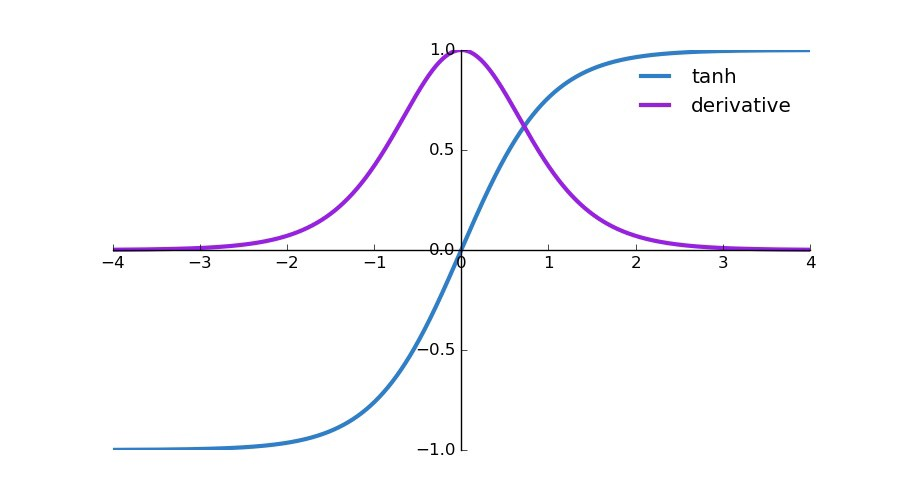 RNN gradient exploding/vanishing