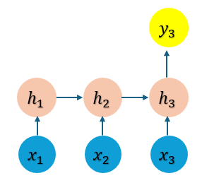 RNN gradient exploding/vanishing