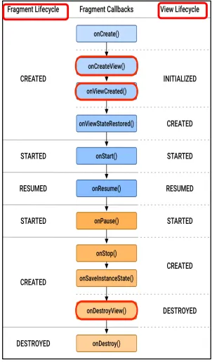 Android - Fragment LifeCycle -> Gson, Moshi