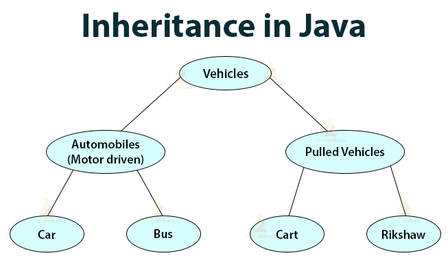 클래스 상속inheritance 알아보기 With 자바java