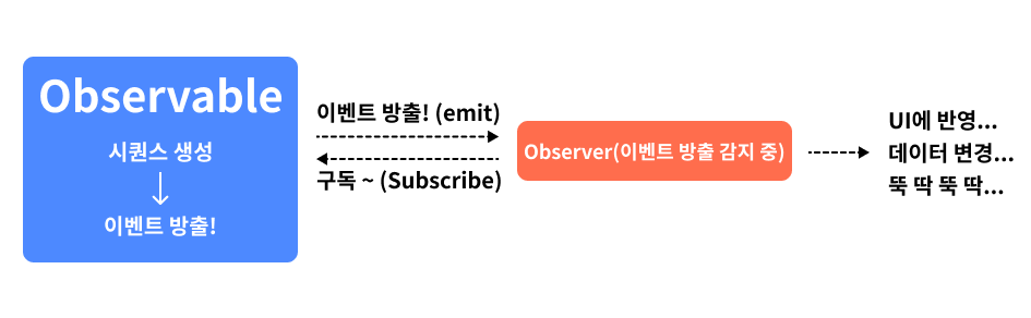 RxSwift 기본개념