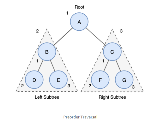 [DS] Tree Traversal