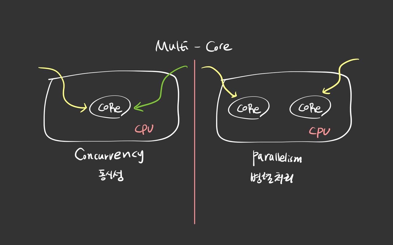 [OS] Multi-process / Multi-thread / Multi-core