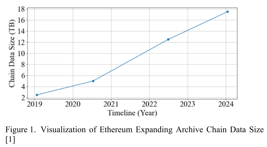 RemoteBlock: A Scalable Blockchain Storage Framework for Ethereum 리뷰