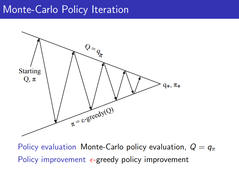 4. Model-Free Control