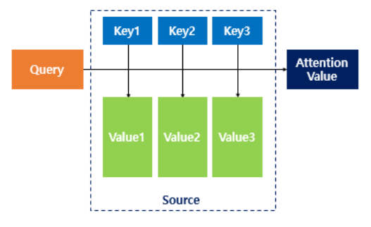Attention is all you need - Transformer