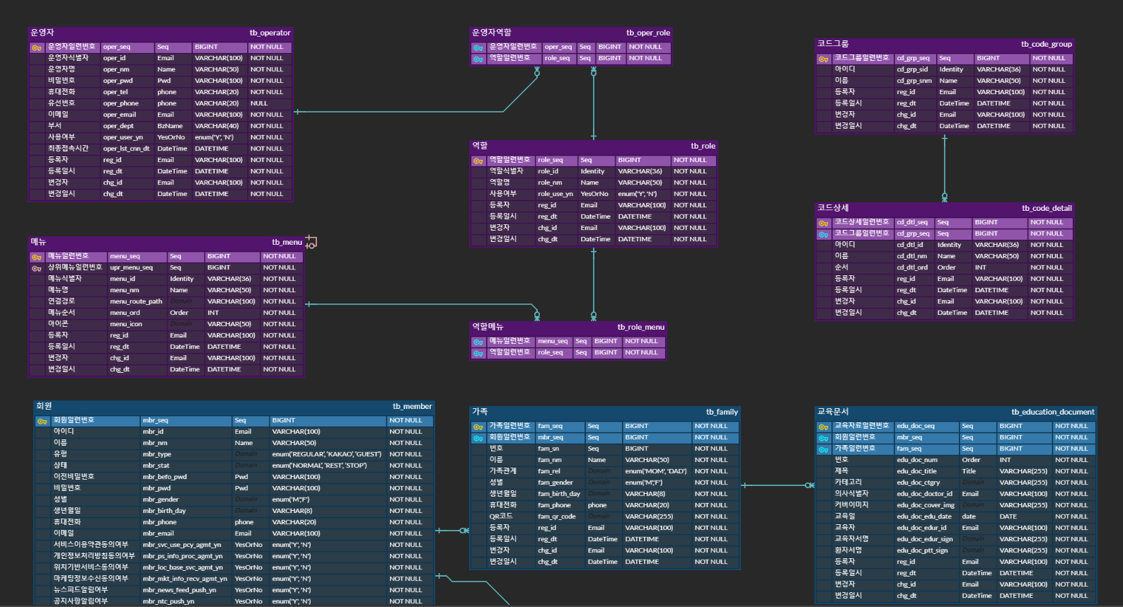 ERD 개념과 추천 툴