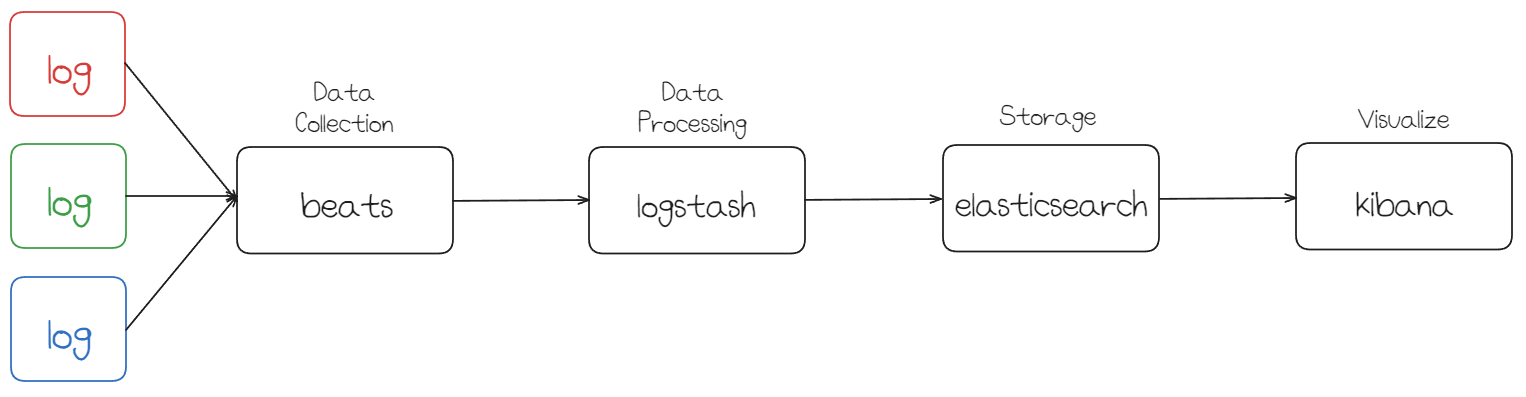 Elastic Stack
