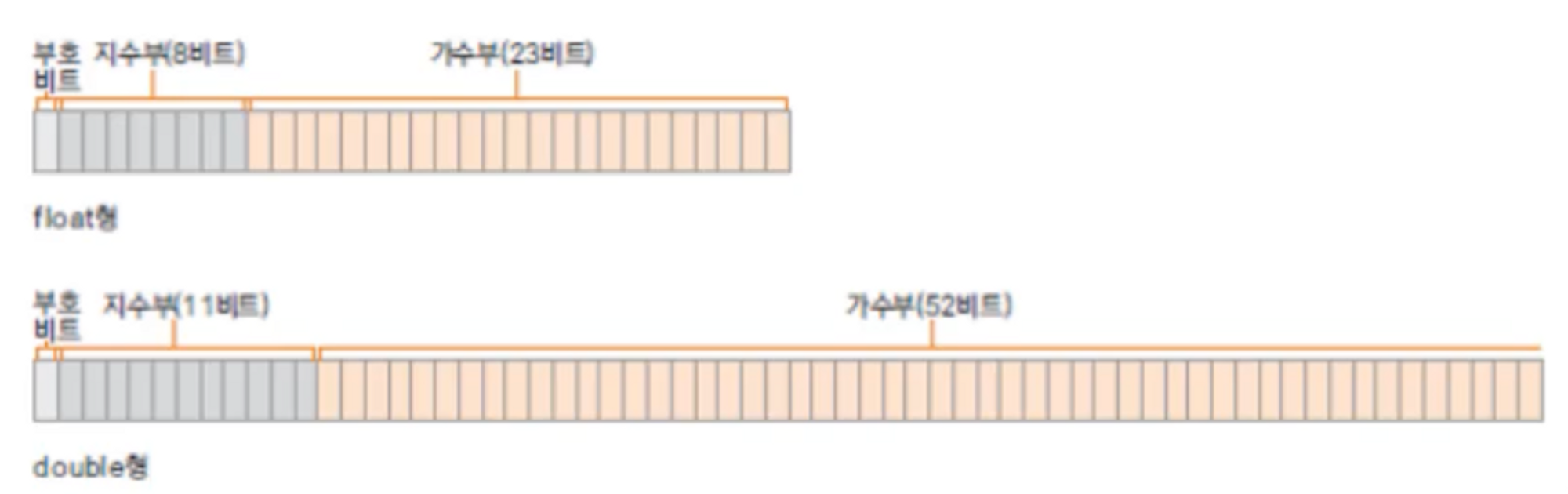 비트(bit)에 관한 모든 것(하나씩 업데이트 함)