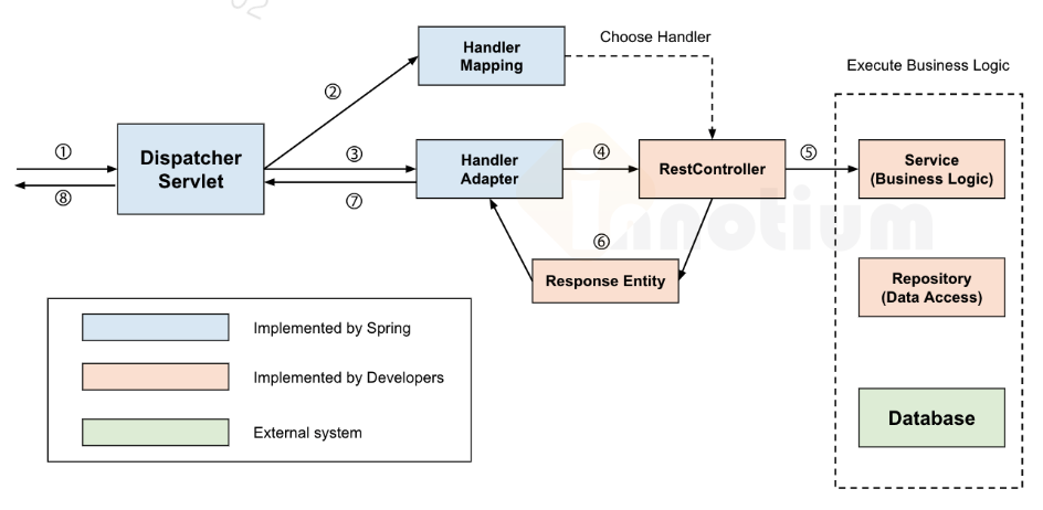 Java Spring Rest Api Backend 요청 처리 과정 