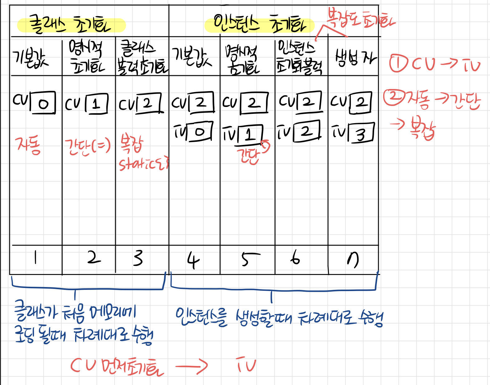 자바의 정석 Chapter 6 변수 초기화