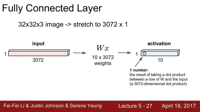 [CS231N] Lecture 5 | Convolutional Neural Networks