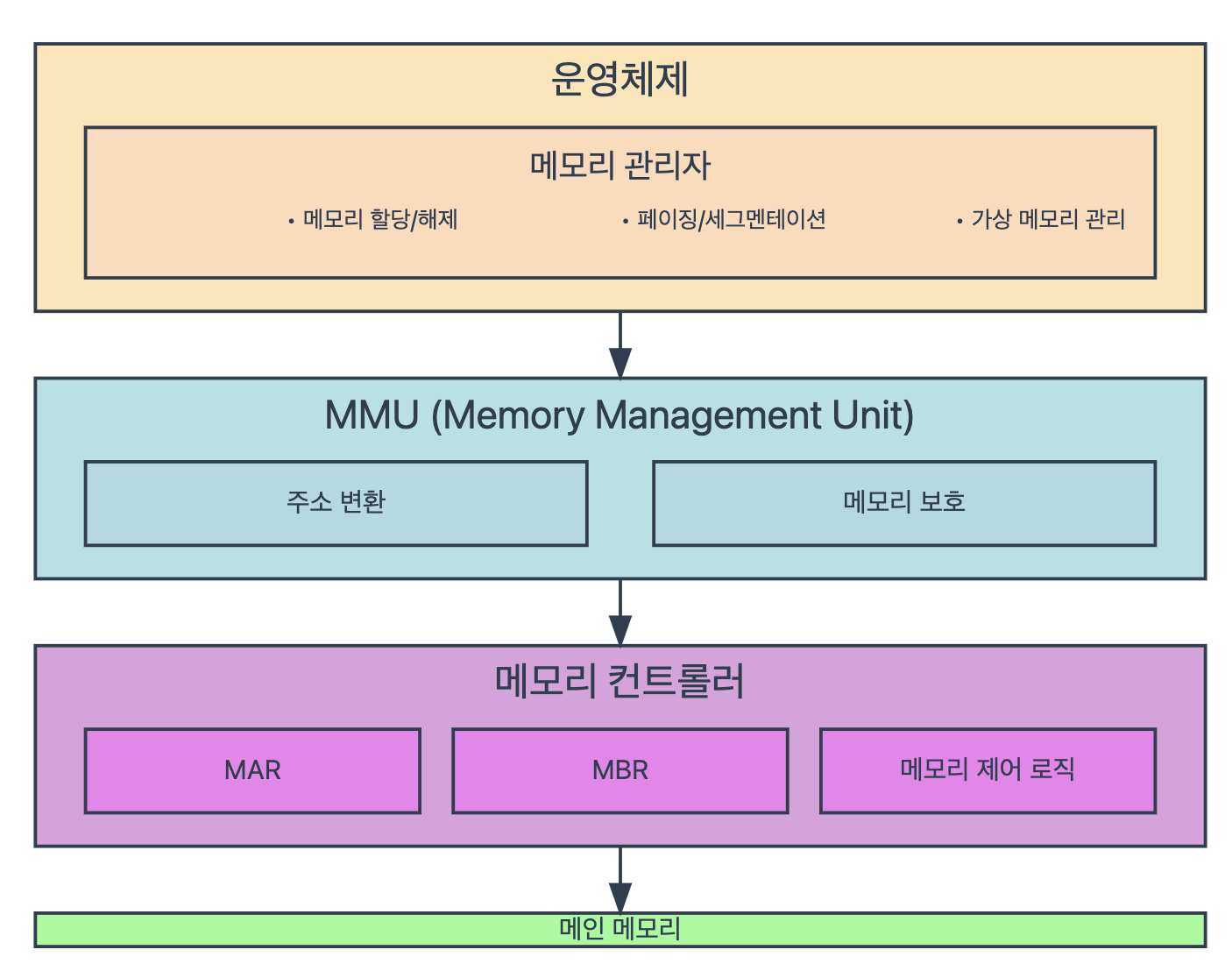 운영체제) CPU가 메모리에 접근하는법 운영체제-MMU-메모리컨트롤러-메인메모리
