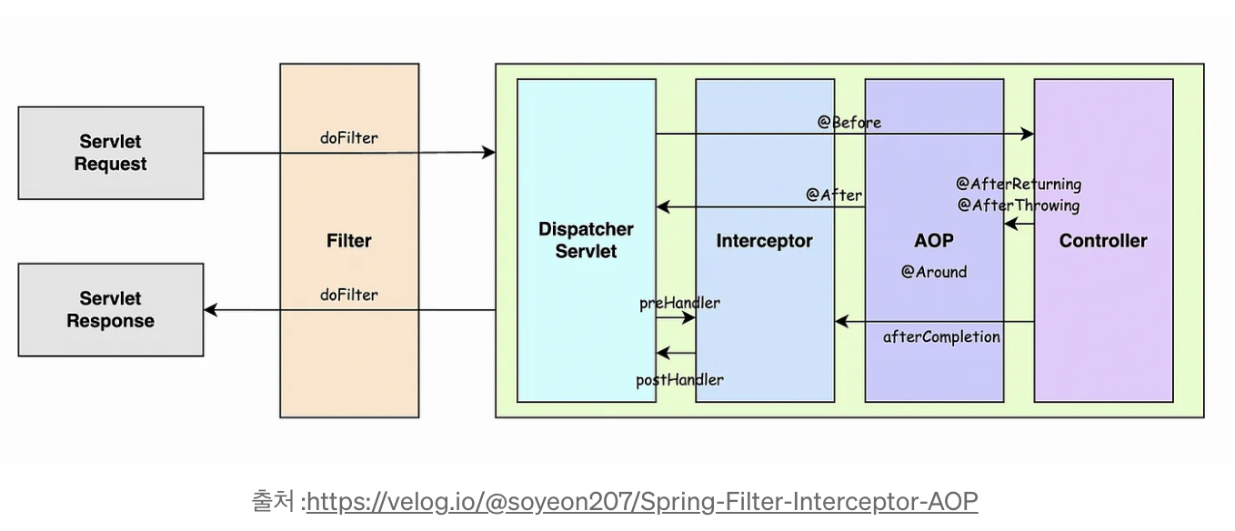 Spring MVC 2) 공부하고 배운 점