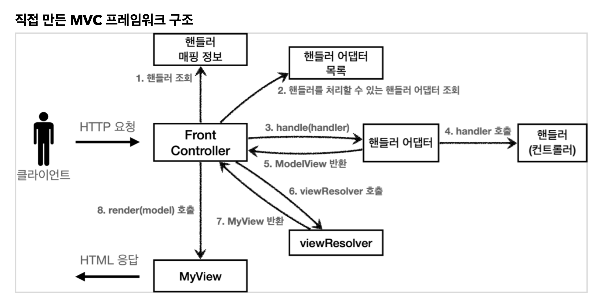Spring MVC 1) 공부하고 배운 점
